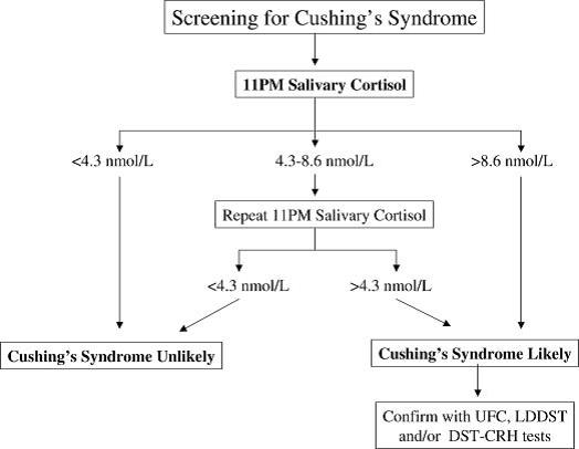 Cushing's - Cancer Therapy Advisor Cushing's - Cancer Therapy Advisor
